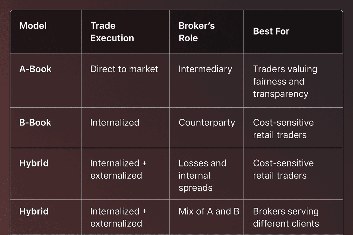 A-Book vs B-Book vs Hybrid Brokerage Models Comparison