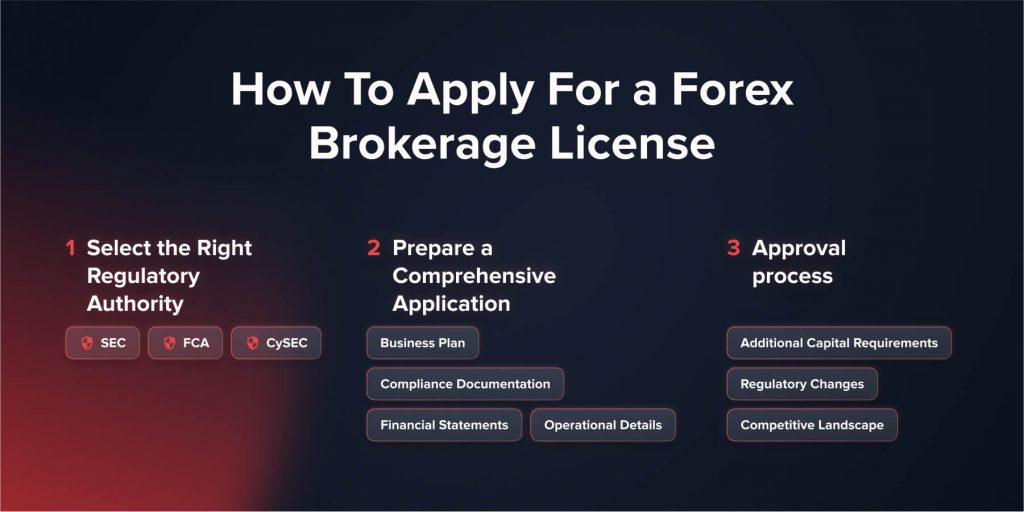 How To Get Forex Brokerage License?