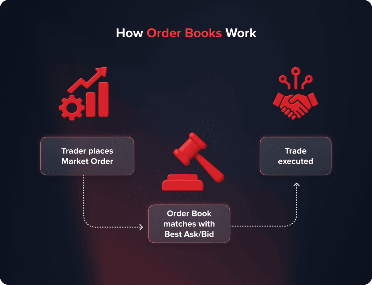 What Is an Order Book? Definition and How It Works