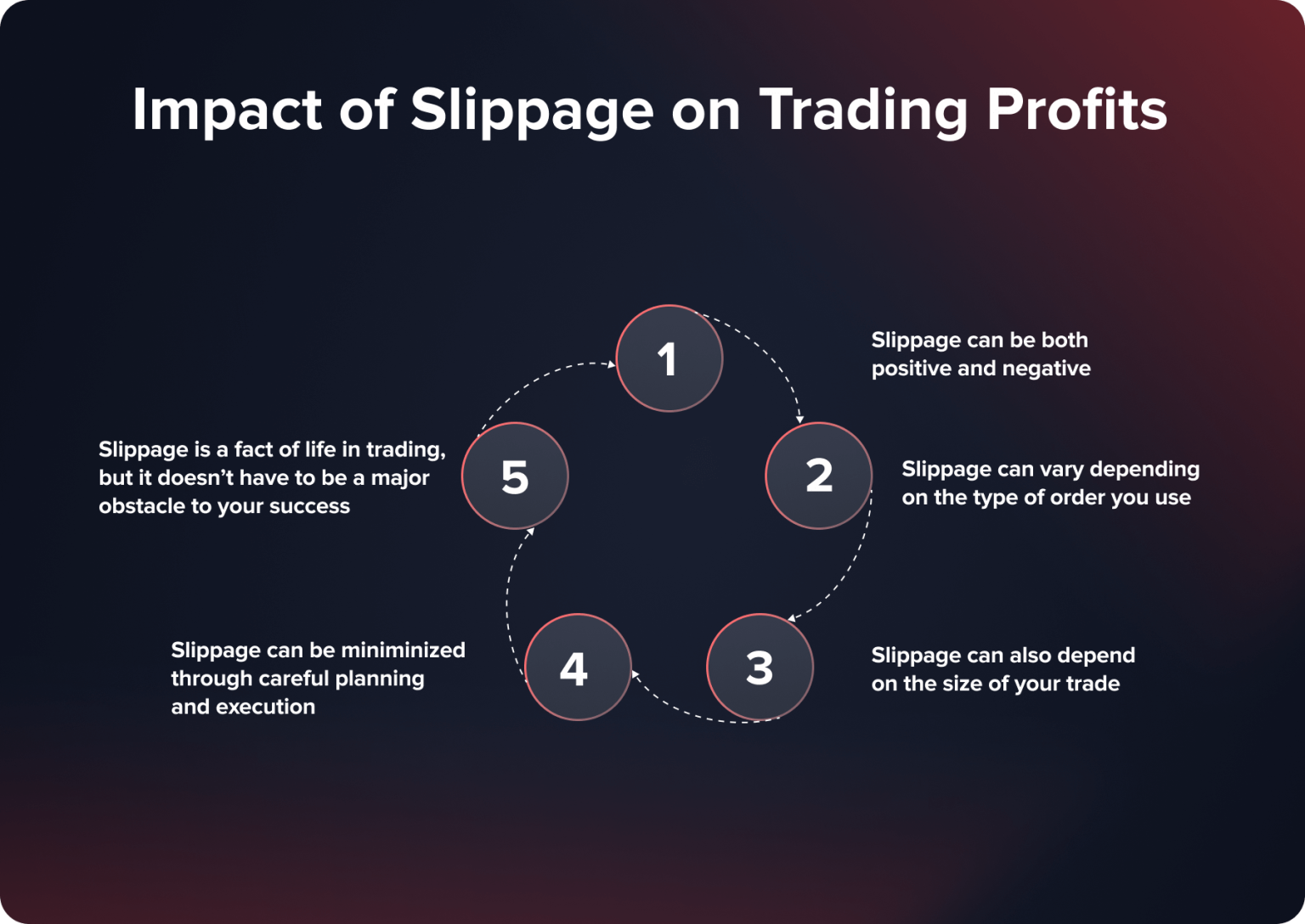 What is Slippage in Trading? - Definition