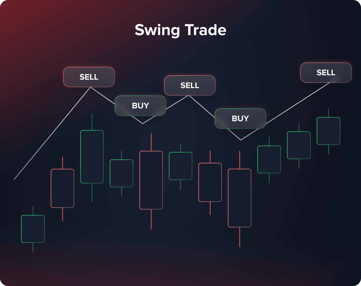 Guide to Scalping, Day Trading, Swing Trading, Position Trading