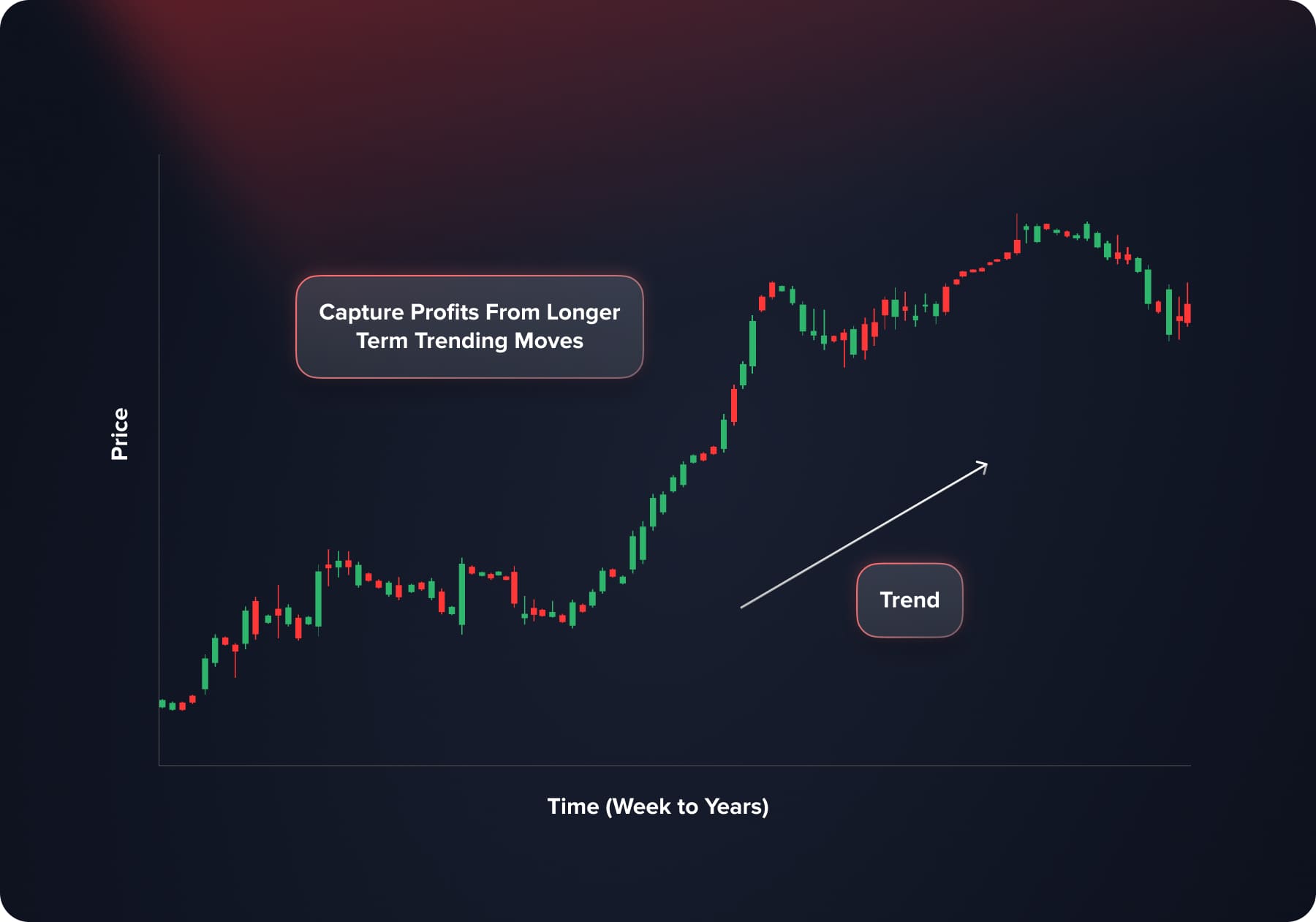 The Ultimate Guide to Scalping, Day Trading, Swing Trading, and Position Trading