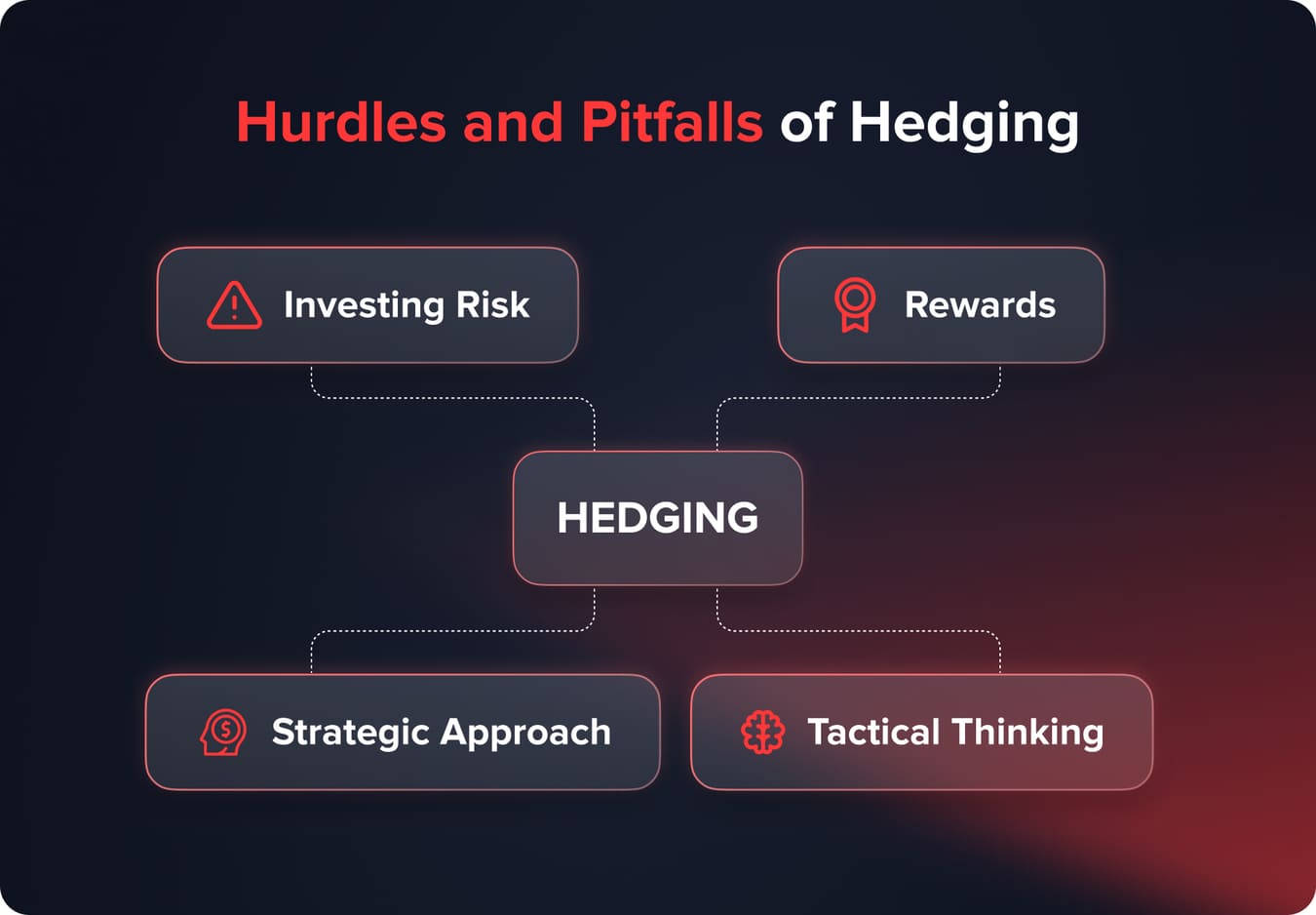 What is Hedging? Best Practices in 2024