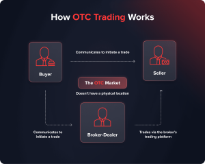 What is OTC (Over-The-Counter)? - Pros & Cons of OTC Trading