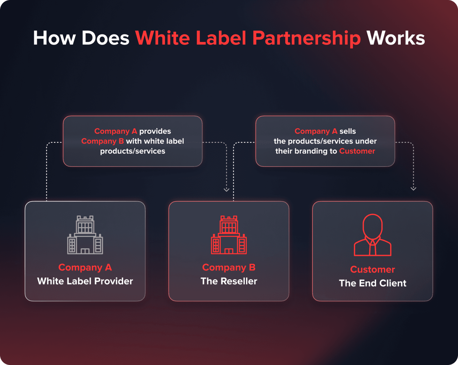 White Label Trading Platform: What Is It And How It Works?