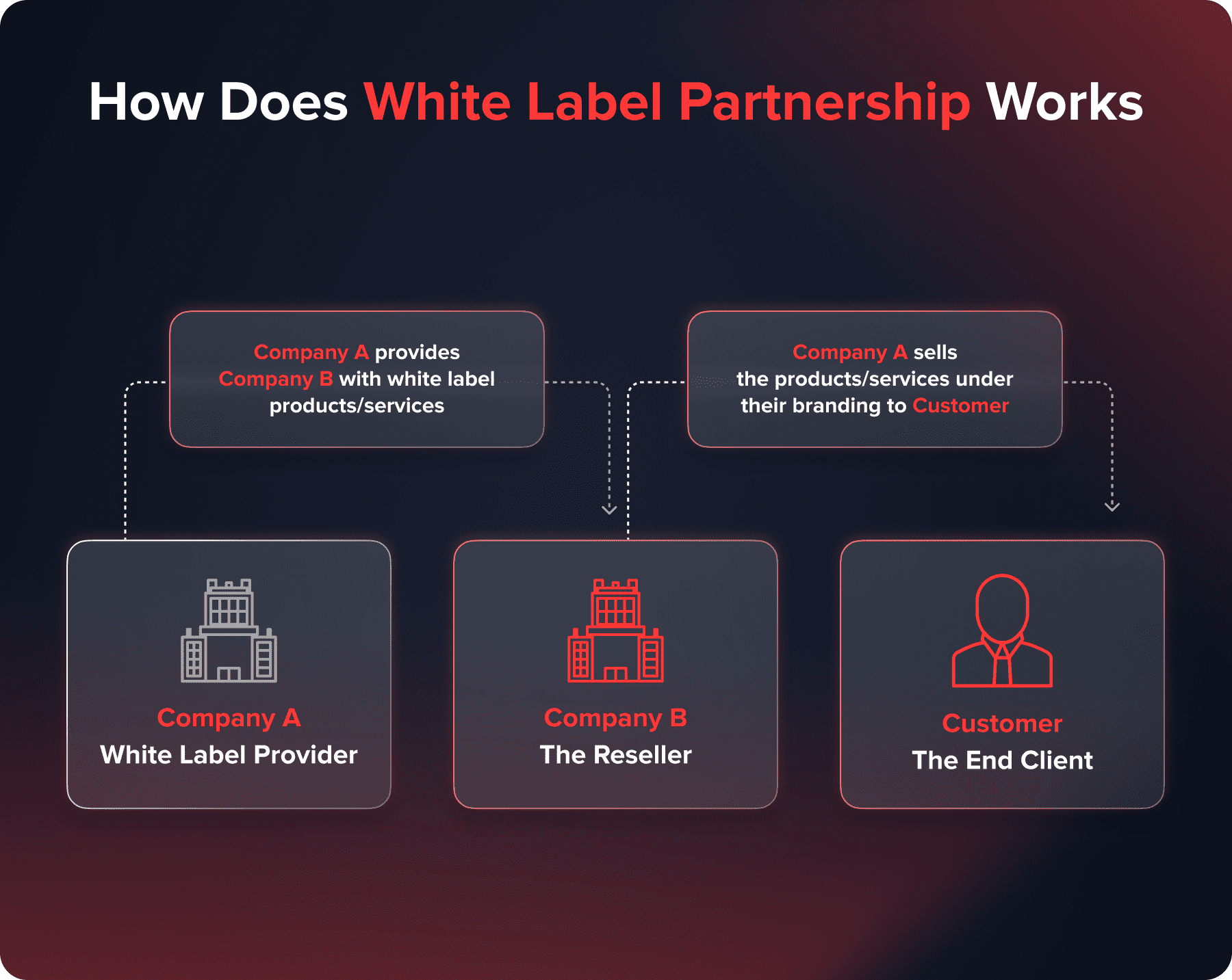 White Label Trading Platform: What Is It And How It Works?