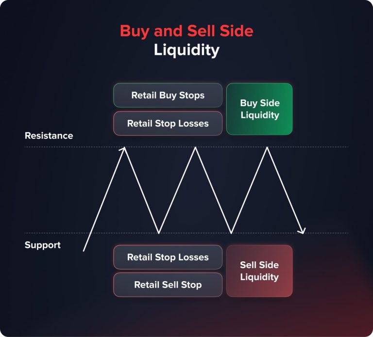 Buy Side and Sell Side Liquidity – How Does It Work?