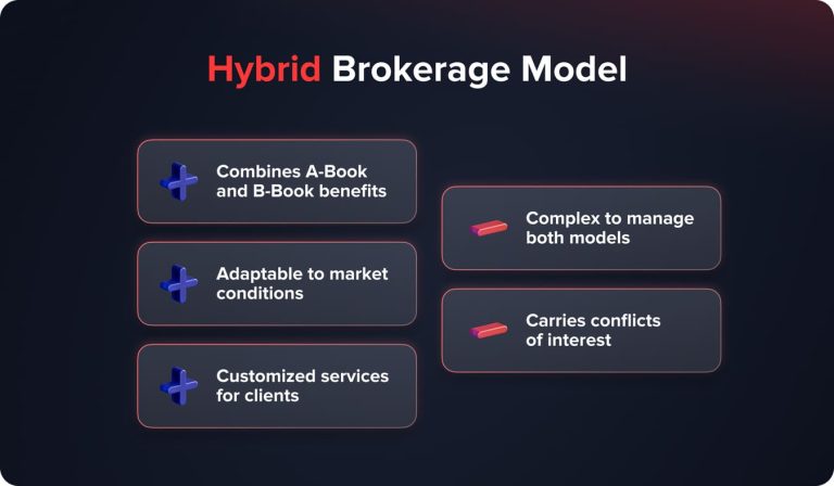 A-Book vs B-Book vs Hybrid Brokerage Models Comparison