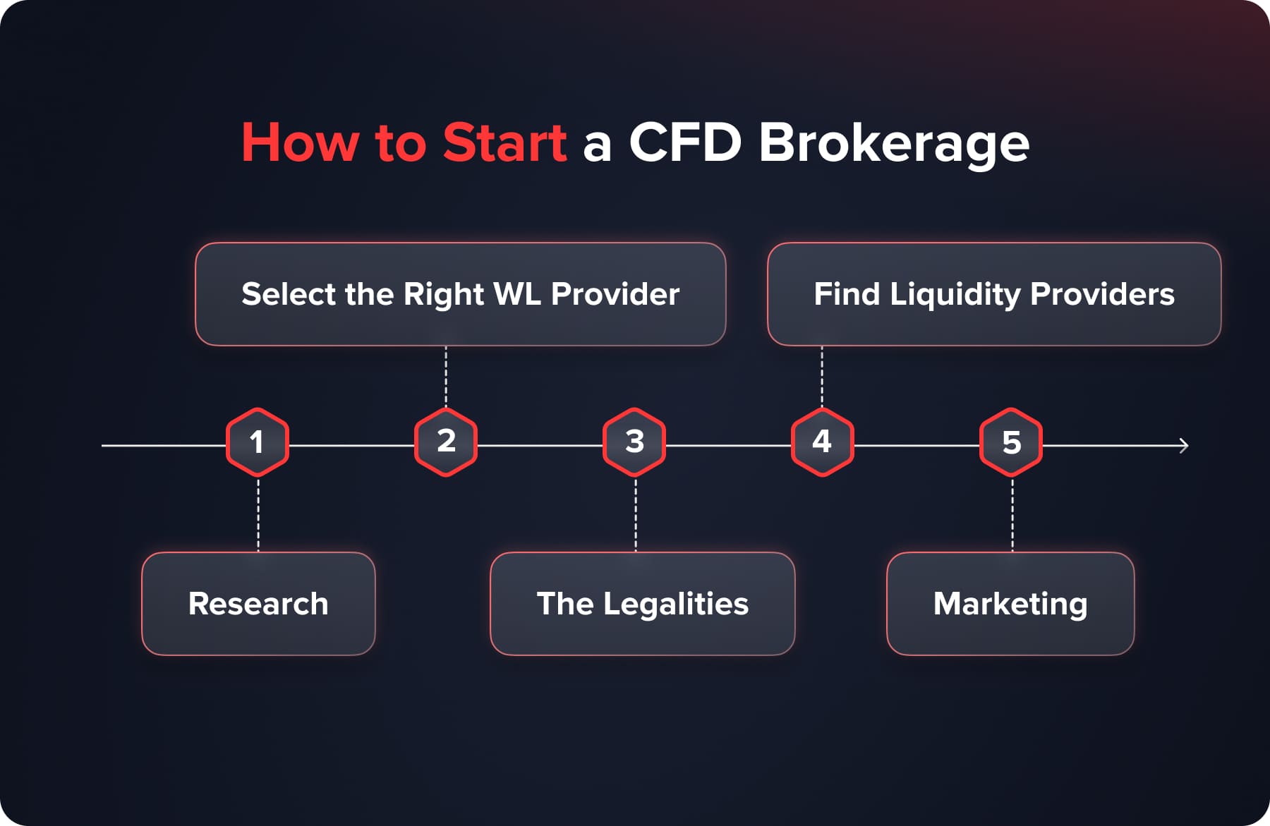 Mastering White Label CFD Brokerage from A to Z