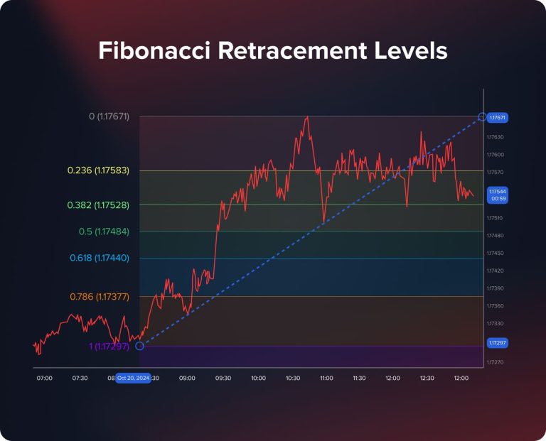 Best Day Trading Indicators To Use