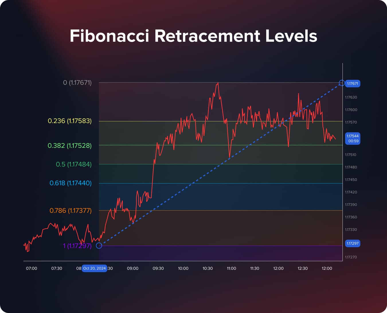 Best Day Trading Indicators To Use