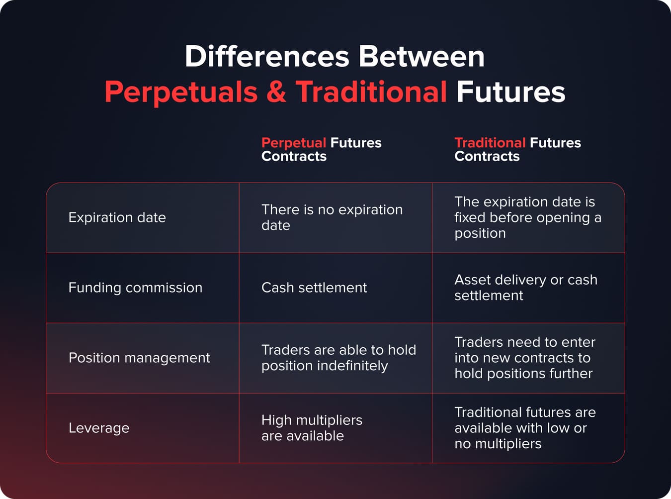 Perpetual Futures. What They Are and How They Work?