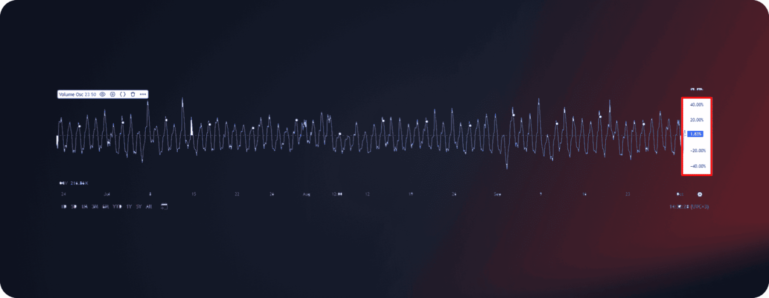 Volume Oscillator (VO): Definition, Types, Features, Strategies, Pros ...