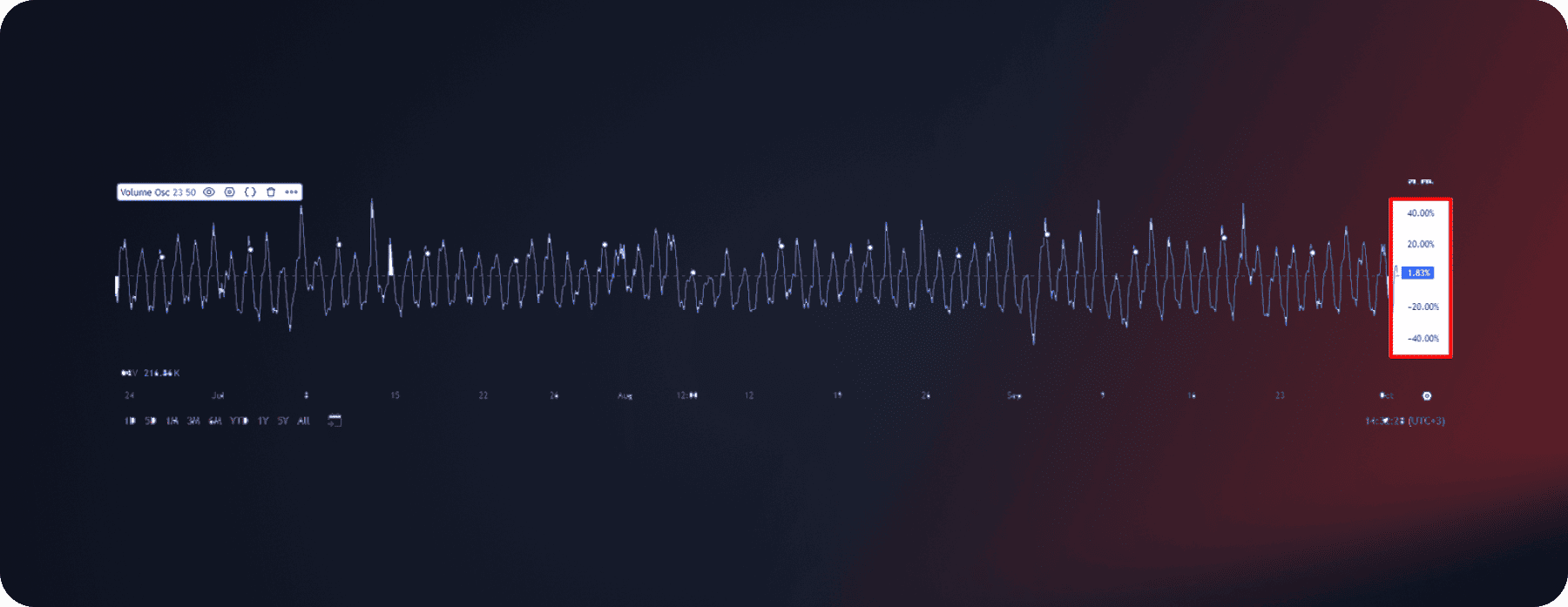 Volume Oscillator (VO): Definition, Types, Features, Strategies, Pros ...