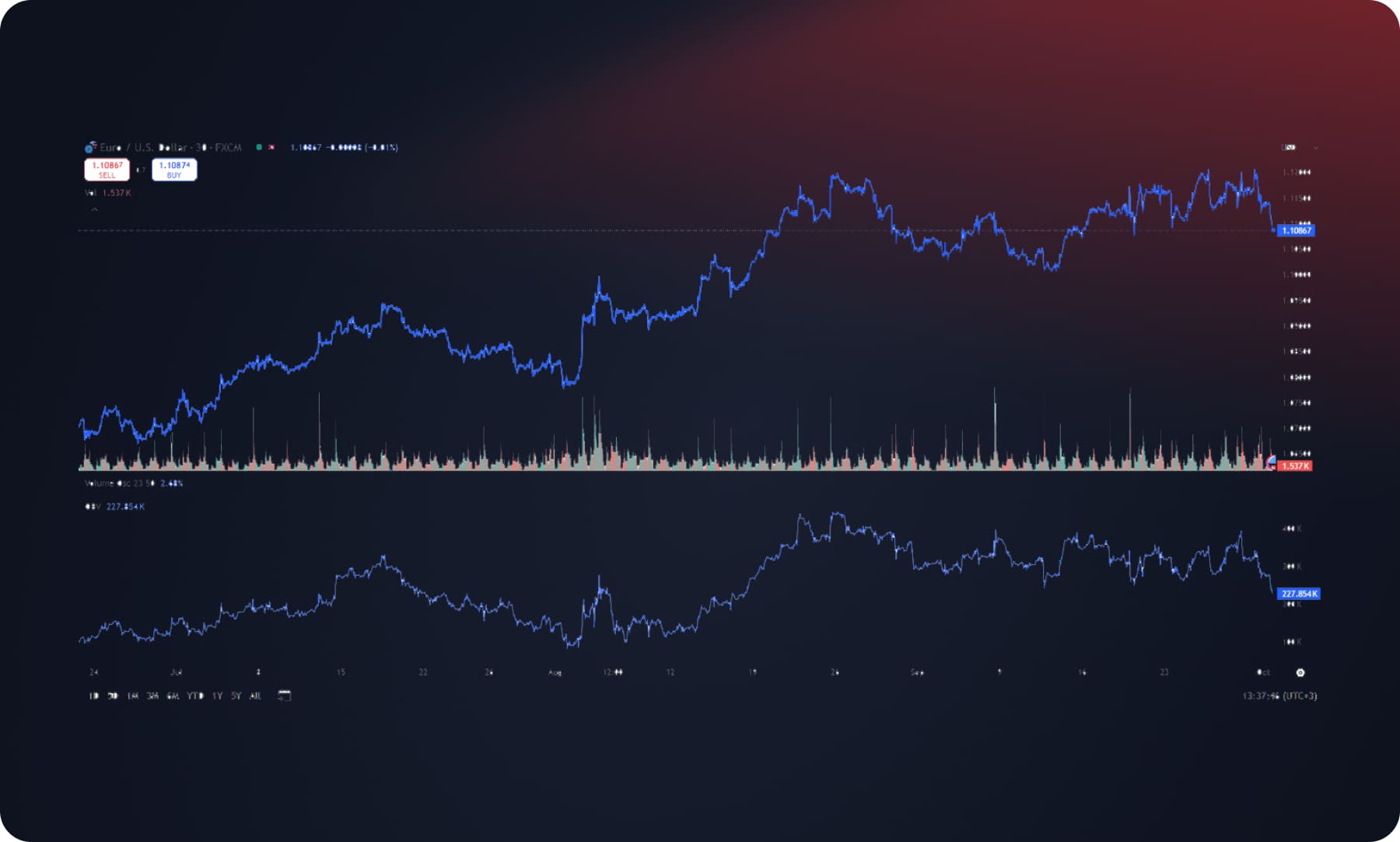 Volume Oscillator (VO): Definition, Types, Features, Strategies, Pros ...