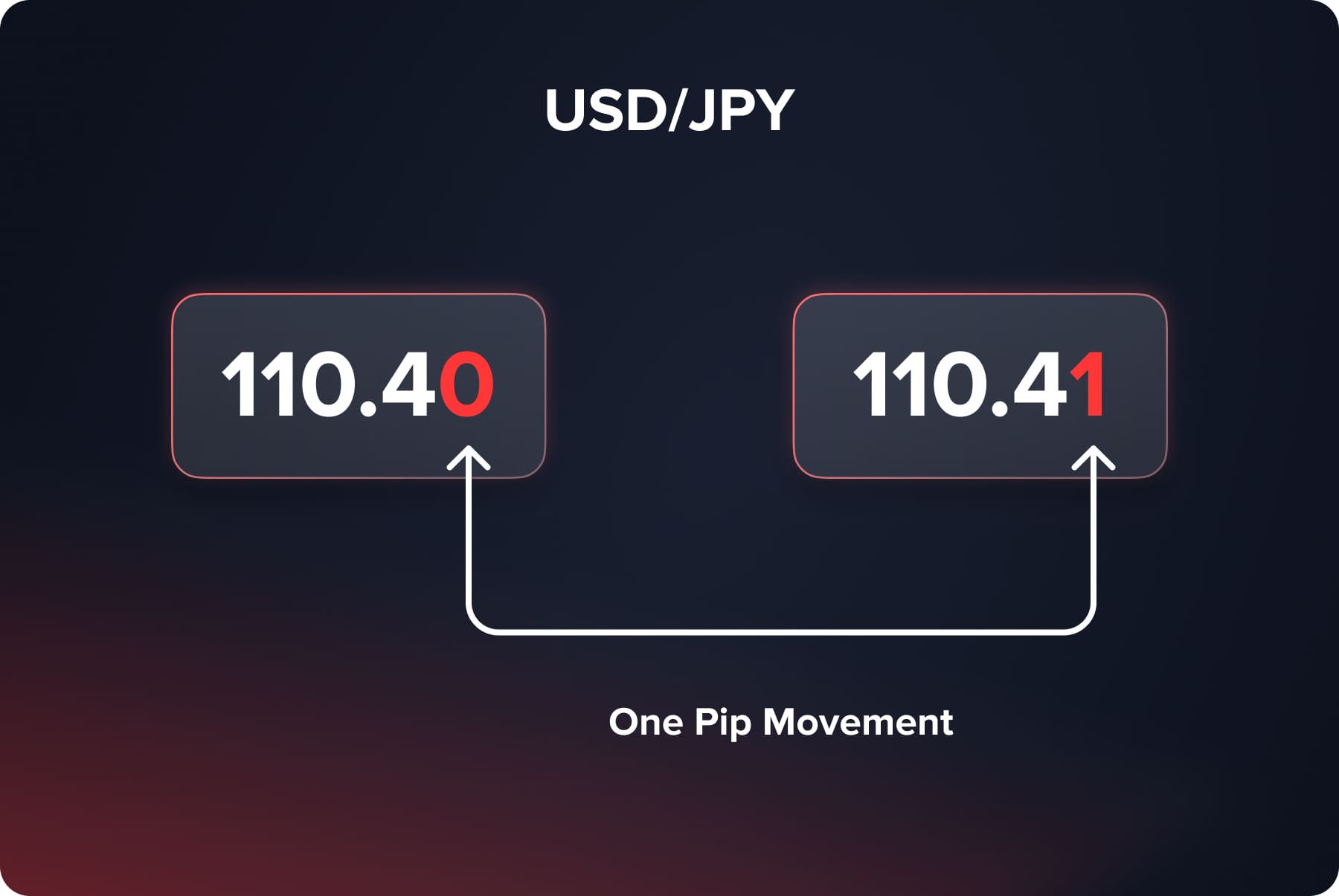 What is a Pip in Forex: Values and Calculation