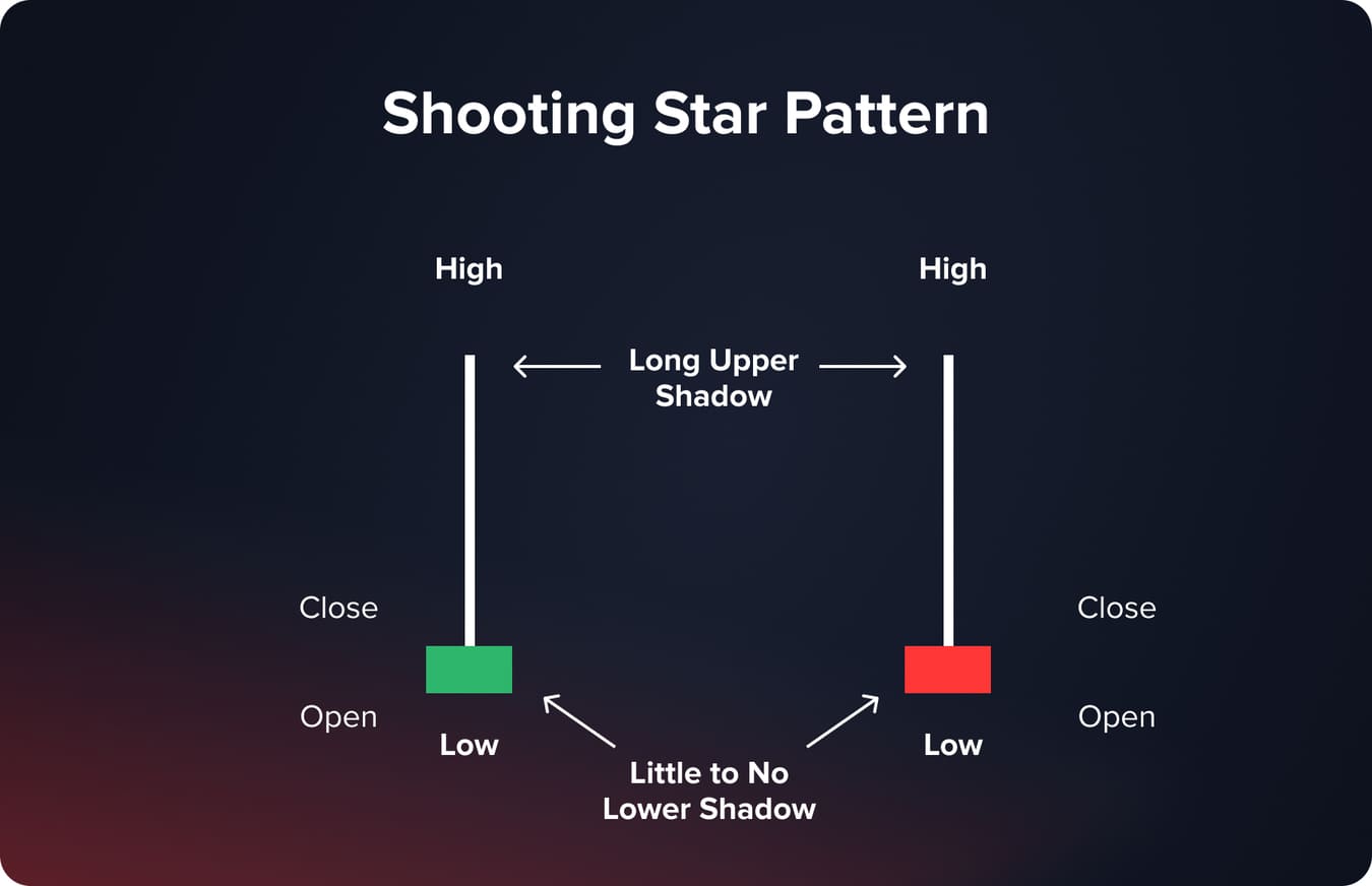 Quadcode - What is a Shooting Star Candlestick Pattern?