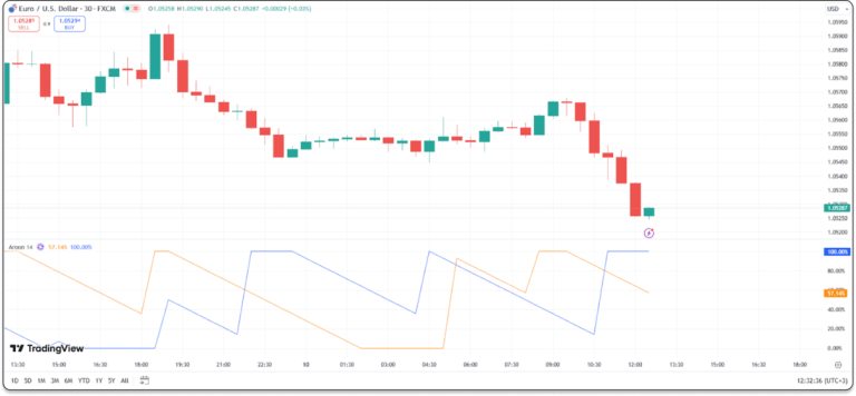 The Top-15 Best TradingView Indicators