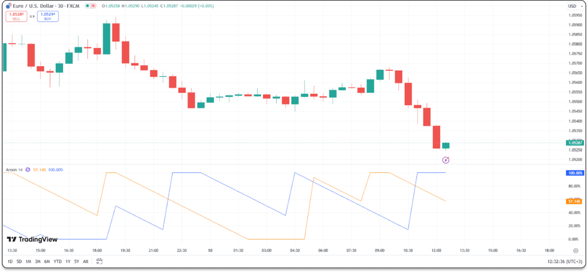 The Top-15 Best TradingView Indicators