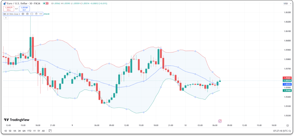 The Top-15 Best TradingView Indicators