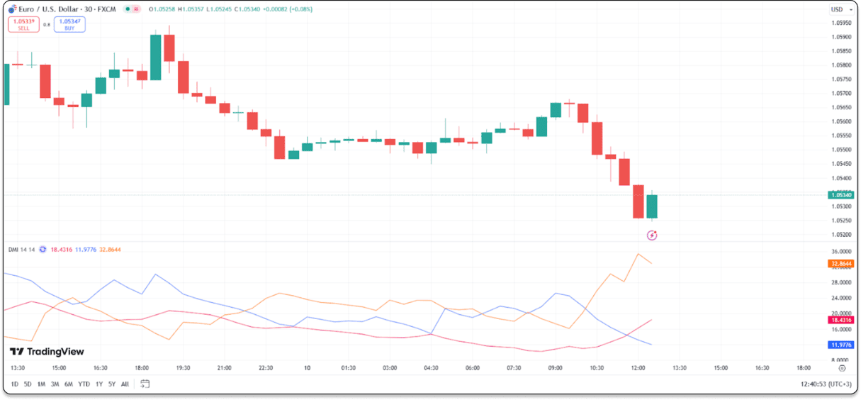 The Top-15 Best TradingView Indicators