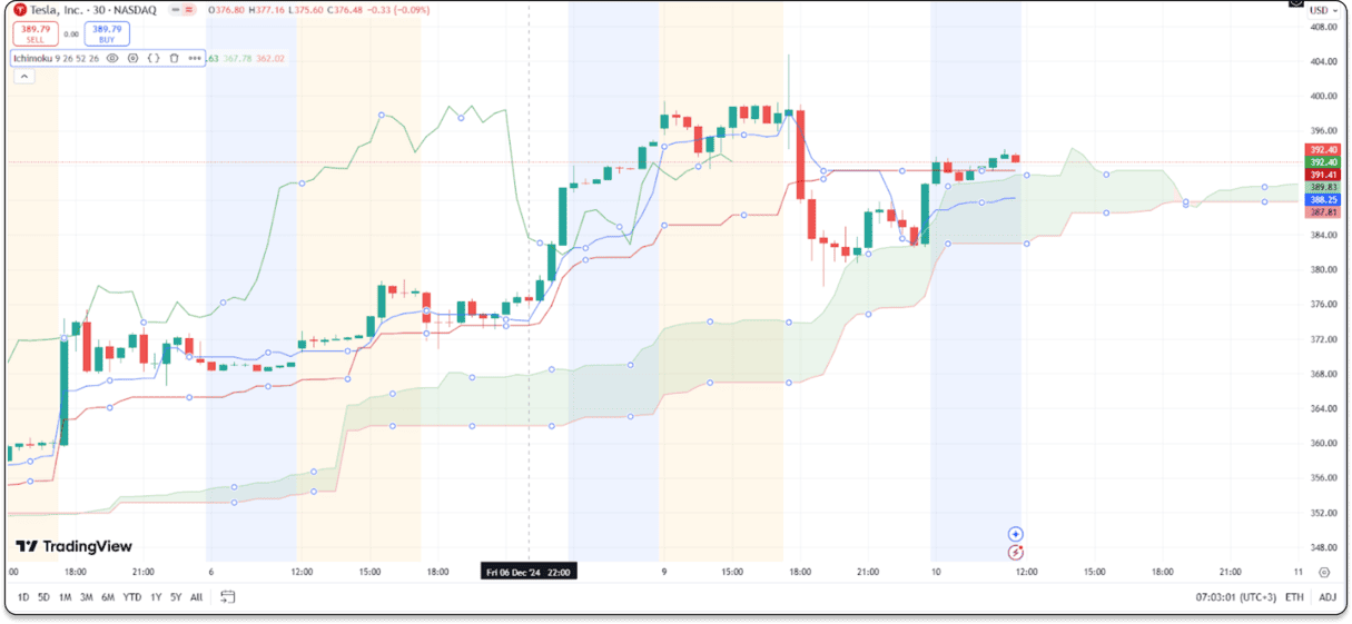 The Top-15 Best TradingView Indicators