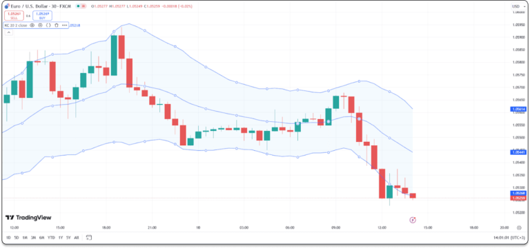 The Top-15 Best TradingView Indicators
