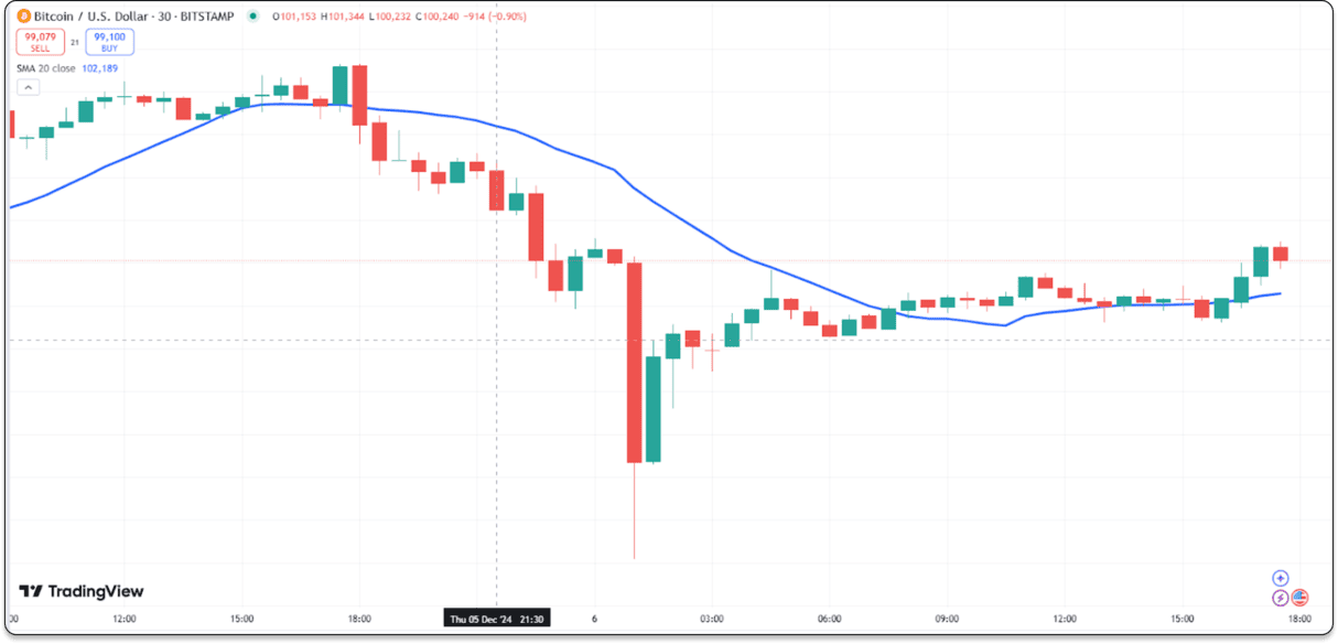 The Top-15 Best TradingView Indicators
