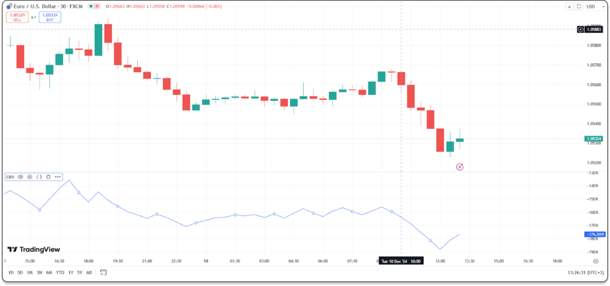The Top-15 Best TradingView Indicators