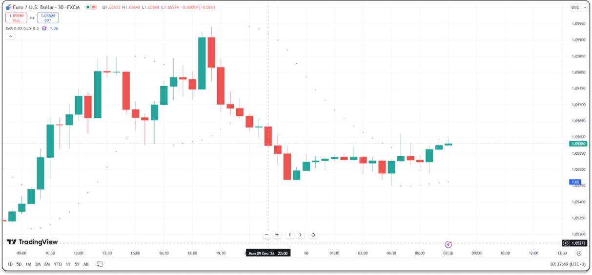 The Top-15 Best TradingView Indicators