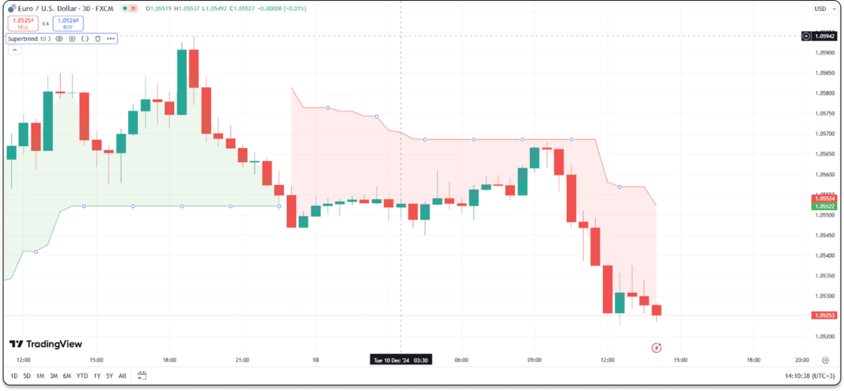 The Top-15 Best TradingView Indicators