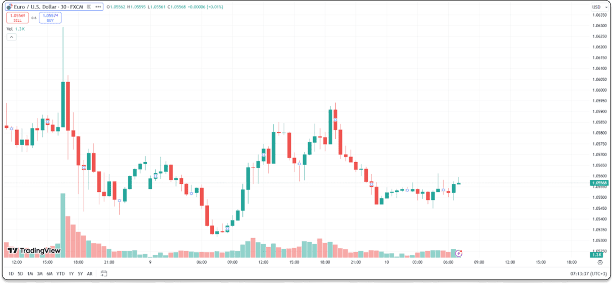 The Top-15 Best TradingView Indicators