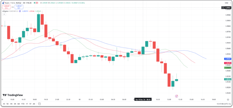 The Top-15 Best TradingView Indicators