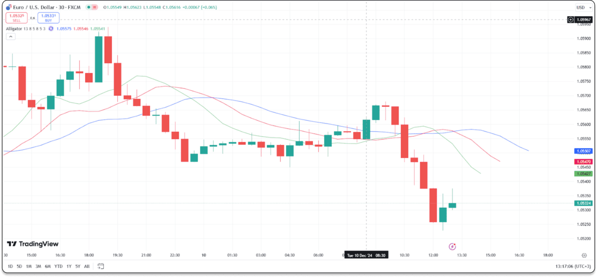 The Top-15 Best TradingView Indicators