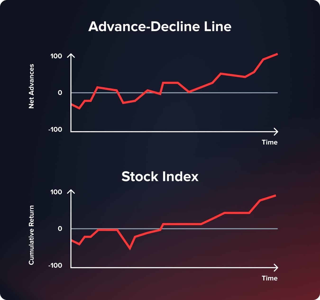 Advance/Decline (A/D) Line: Definition and What It Tells You