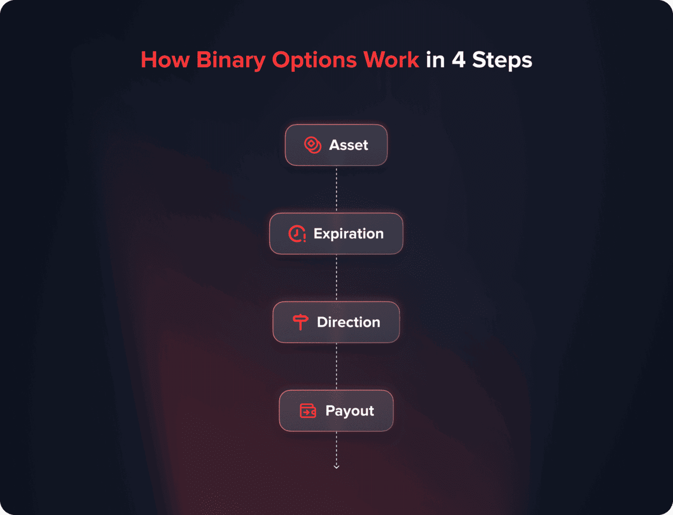 How to Trade Binary Options: A Complete Guide