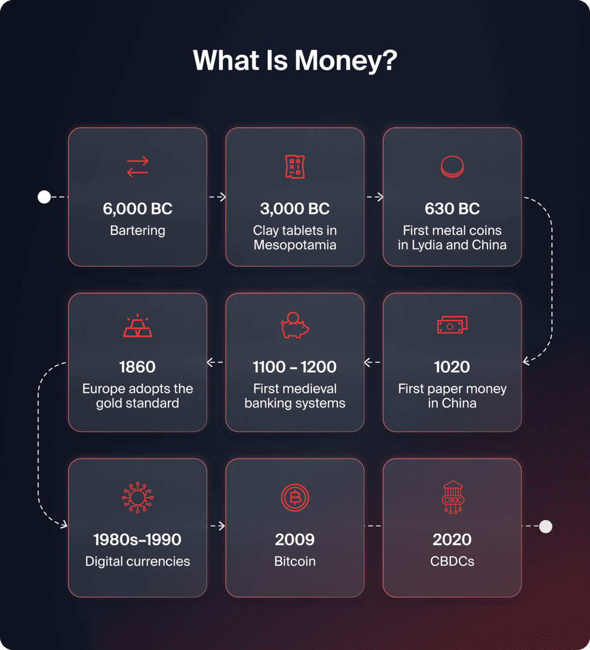 Main Types of Money and How They Differ