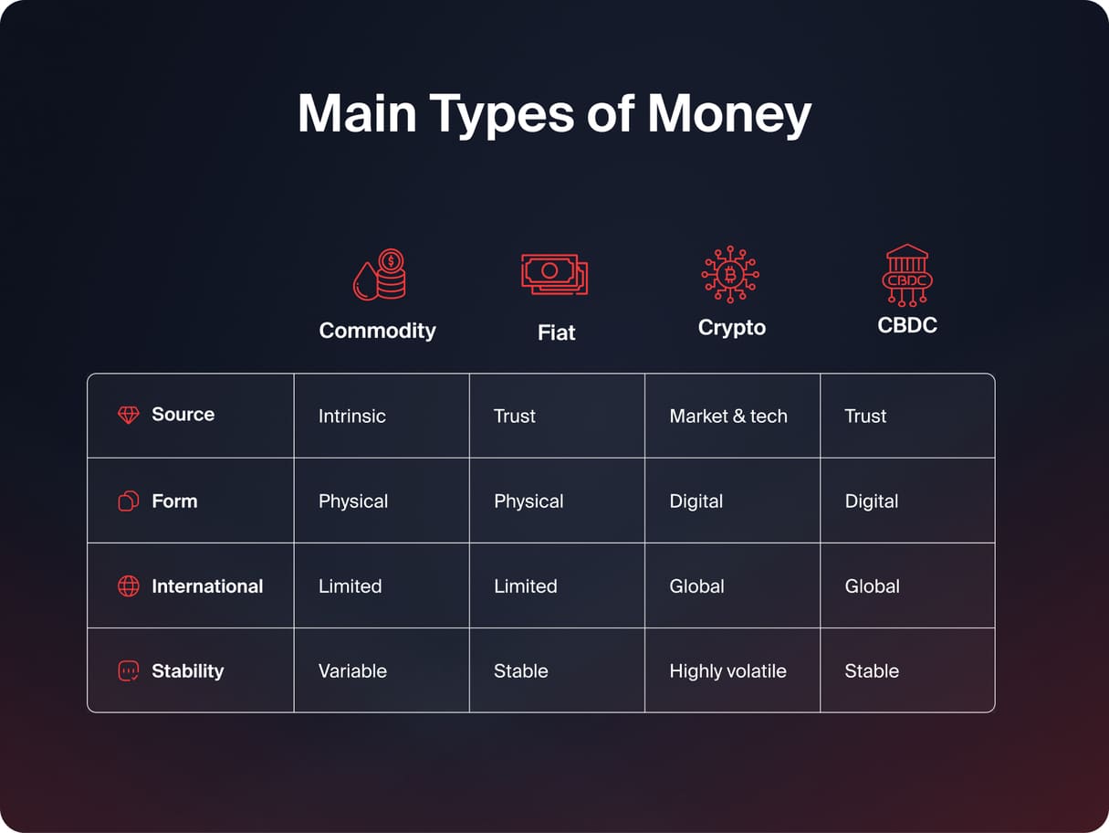 Main Types of Money and How They Differ